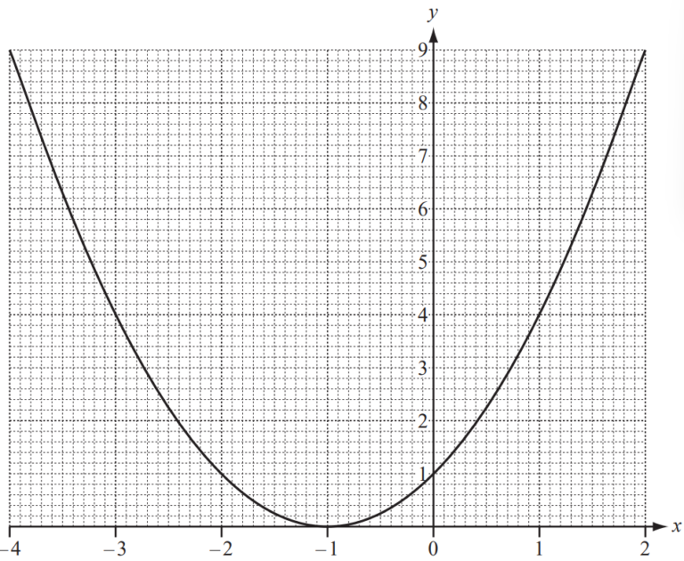 iGCSE Mathematics (0580) : C2.11 Construct tables of values for functions of the form \(ax+b,\pm ...