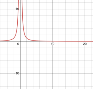 iGCSE Mathematics (0580) :E2.11Draw and interpret graphs representing exponential growth and ...