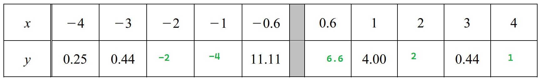 iGCSE Mathematics (0580) :E2.11Draw and interpret graphs representing ...