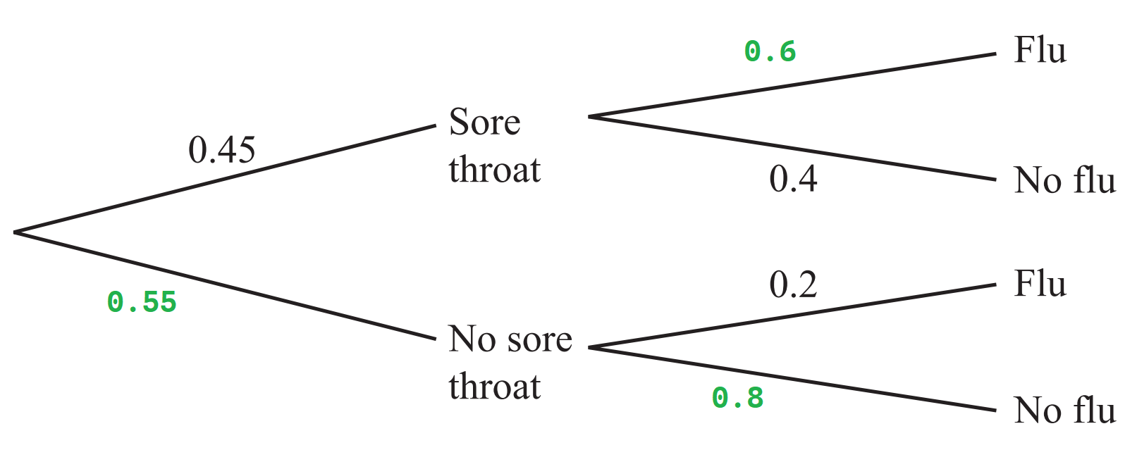CIE iGCSE Maths E8.1 Introduction to probability Exam Style Practice ...