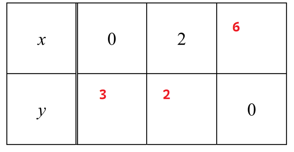 iGCSE Mathematics (0580) : C3.4 Interpret and obtain the equation of a ...