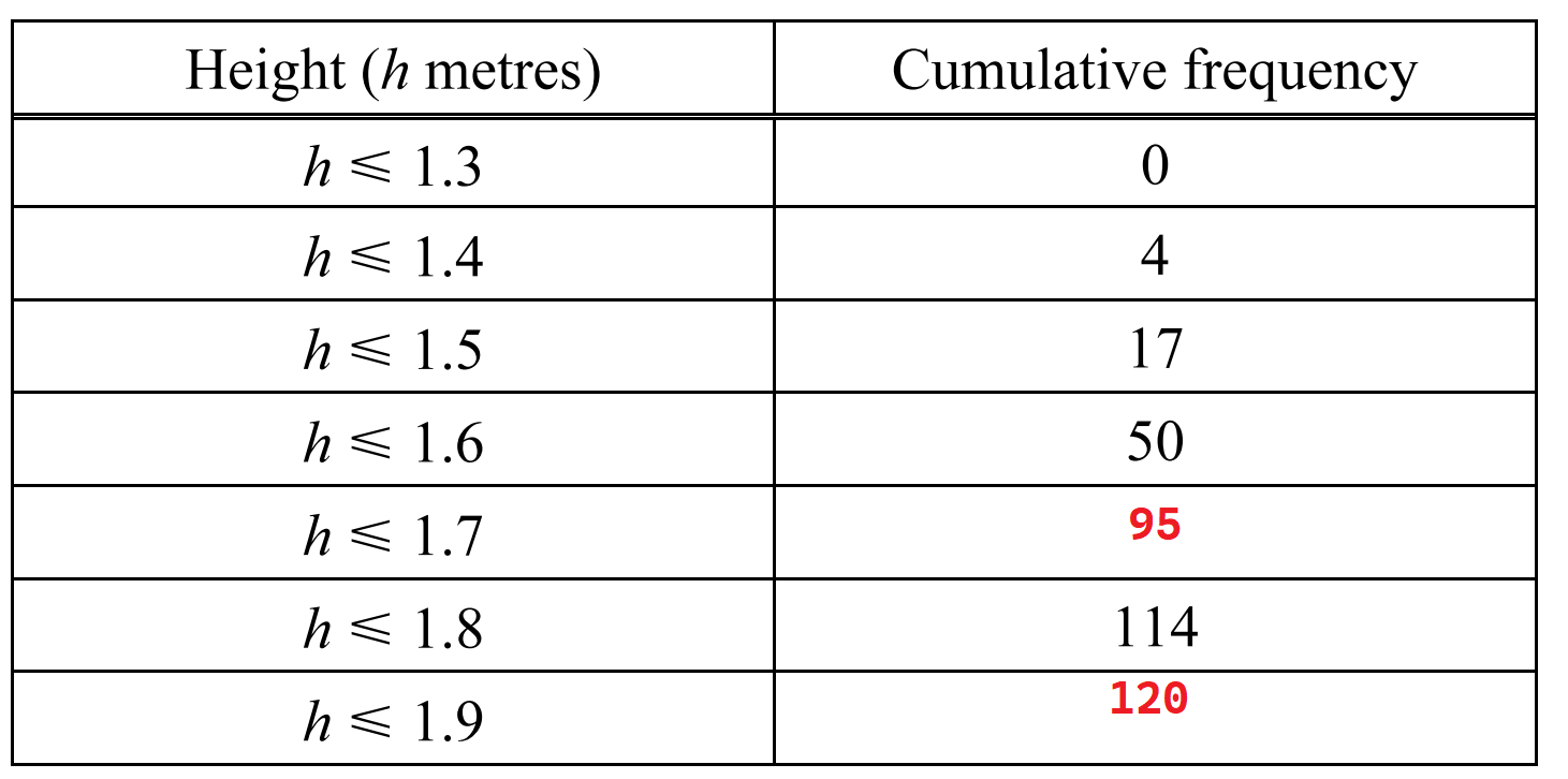 iGCSE Mathematics (0580) :E9.4 Calculate the mean, median, mode and ...