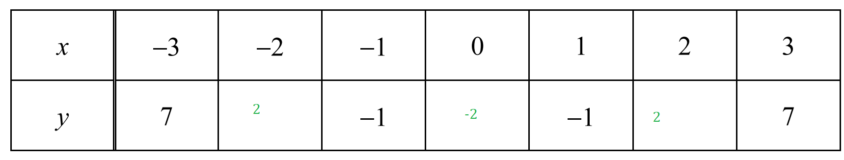 iGCSE Mathematics (0580) :2.11Recognise, sketch and interpret graphs of ...