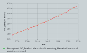 IB MYP Chemistry : The atmosphere - atmospheric composition Practice ...