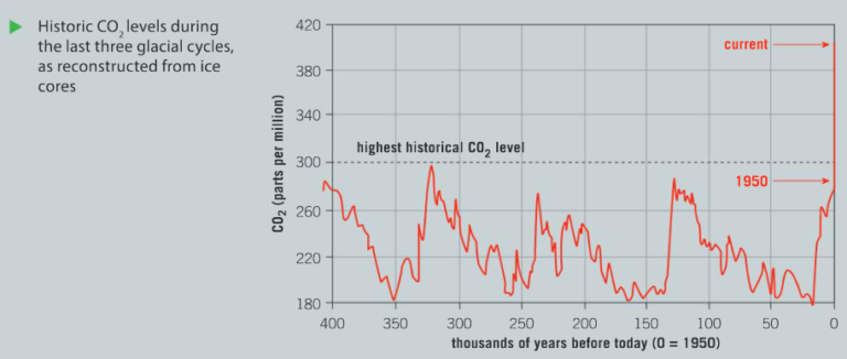 IB MYP Chemistry : The atmosphere - atmospheric composition Practice ...