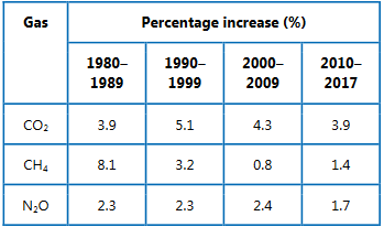 IB MYP 4-5 Chemistry chapter 5 : Conditions – Practice Questions