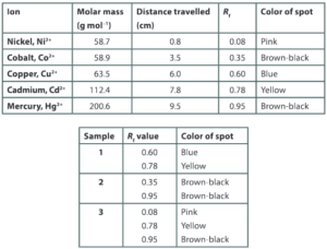 IB MYP Chemistry : Pure and impure substance - chromatography Practice ...