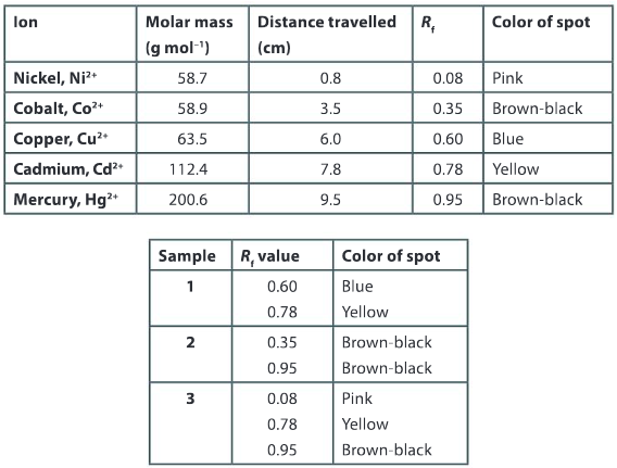 IB MYP Chemistry : Pure and impure substance - chromatography Practice ...