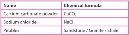 IB MYP 4-5 Chemistry chapter 7 : Function – Practice Questions