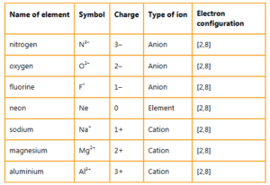 IB MYP Chemistry : Matter - electron configuration and valency Practice ...