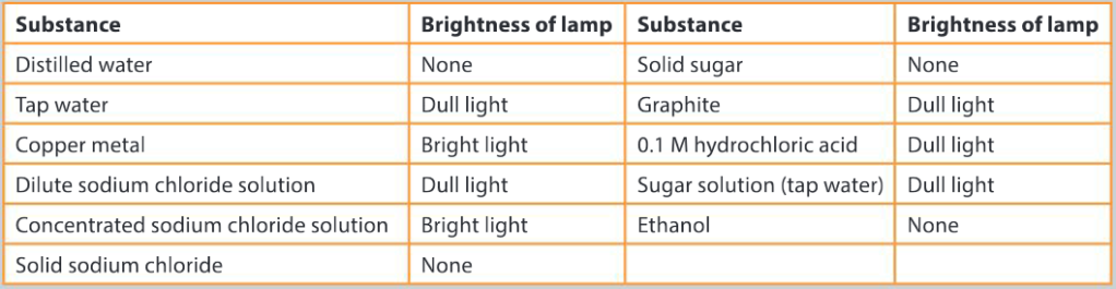 IB MYP 4-5 Chemistry chapter 9 : Models – Practice Questions