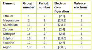 IB MYP 4-5 Chemistry chapter 11 : Patterns– Practice Questions