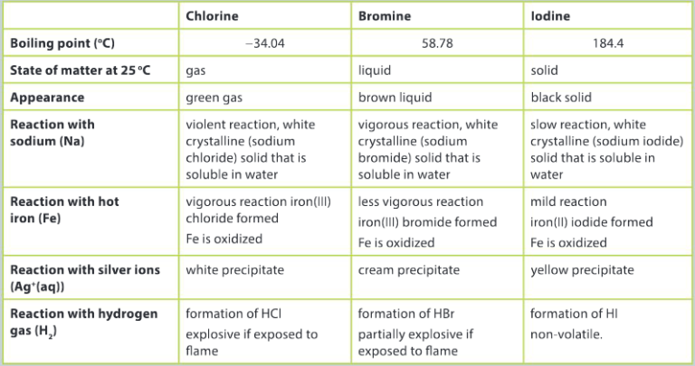 IB MYP Chemistry : Periodic table - Periodic trends groups and periods ...