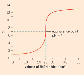 IB MYP Chemistry : Types of chemical reaction - pH and indicators ...