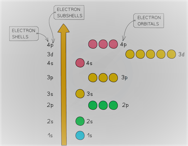 CIE AS Level Chemistry 9701:Topic 1: Atomic structure - 1.3 Electrons ...