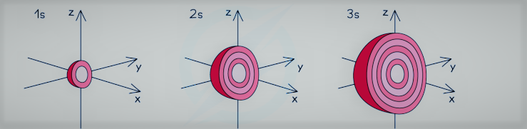 CIE AS Level Chemistry 9701:Topic 1: Atomic structure - 1.3 Electrons ...