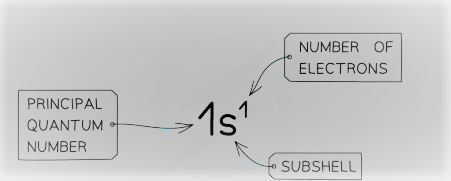CIE AS Level Chemistry 9701:Topic 1: Atomic structure - 1.3 Electrons ...