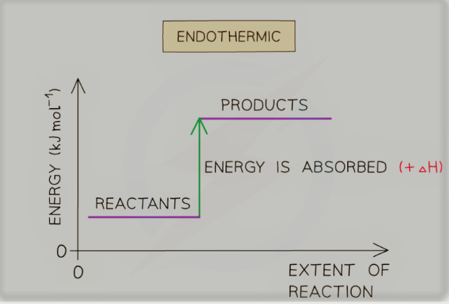 CIE AS Level Chemistry 9701: Topic 5: Chemical energetics - Unit : 5.1 ...