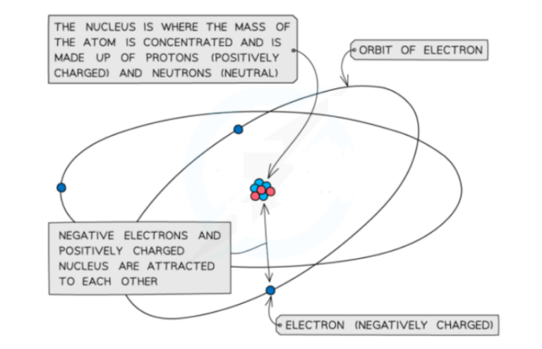 CIE AS Level Chemistry 9701:Topic 1: Atomic structure - Unit : 1.1 ...