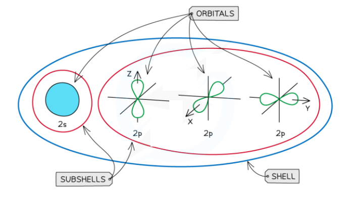 CIE AS Level Chemistry 9701:Topic 1: Atomic structure - 1.3 Electrons ...