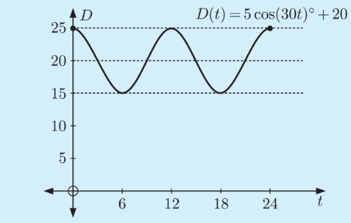 IB DP Math MAI SL : IB Style Mock Exams – Set 3 Paper 2