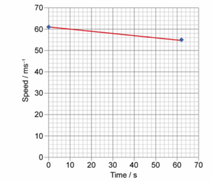 IB MYP 4-5 Physics | Forces and energy | Speed, motion graphs Practice ...