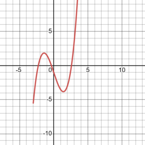 iGCSE Mathematics (0580) :E2.9 Use function notation.iGCSE Style ...