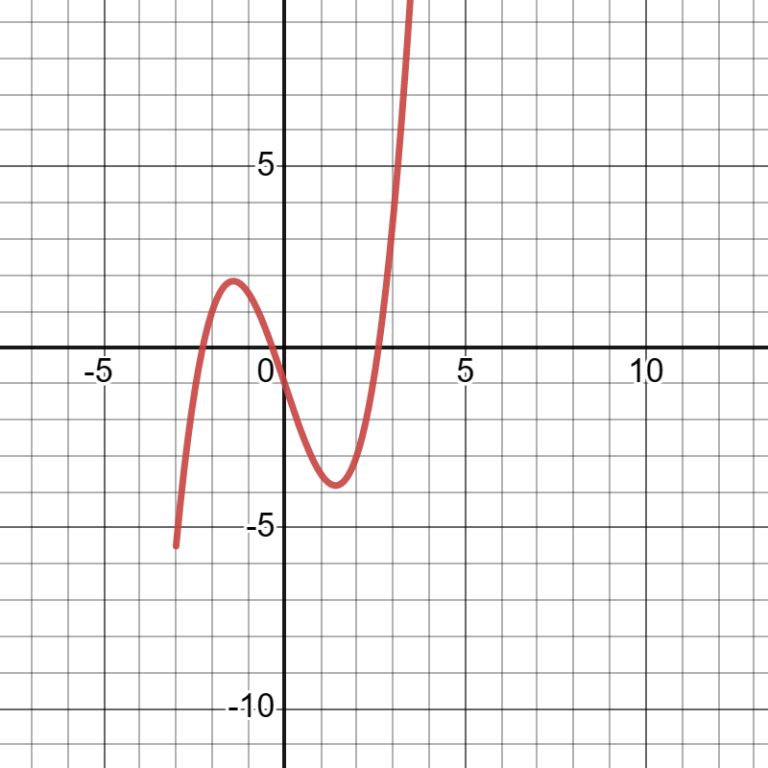 iGCSE Mathematics (0580) :E2.11Draw and interpret graphs representing exponential growth and ...