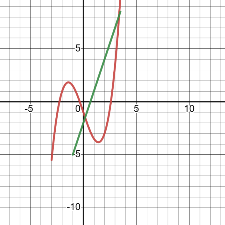 iGCSE Mathematics (0580) :E2.13 Understand the idea of a derived ...