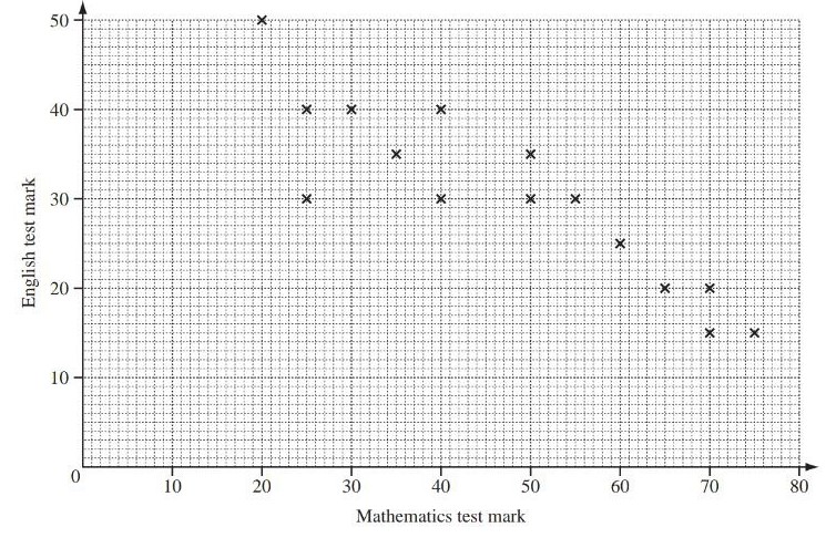 Igcse Mathematics 0580 C9 3 Construct And Interpret Bar Charts Pie Charts Pictograms