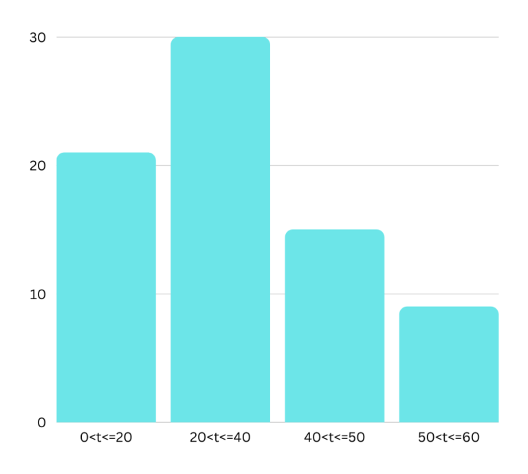 Igcse Mathematics 0580 E9 4 Calculate The Mean Median Mode And Range For Individual And
