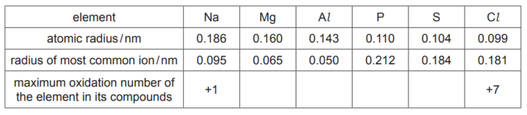 AS & A Level Chemistry 1.1 Particles in the atom and atomic radius ...