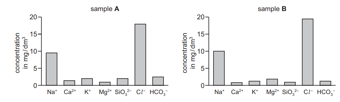 Igcse Chemistry 0620 Theory Core 10 3 Air Quality And Climate Exam