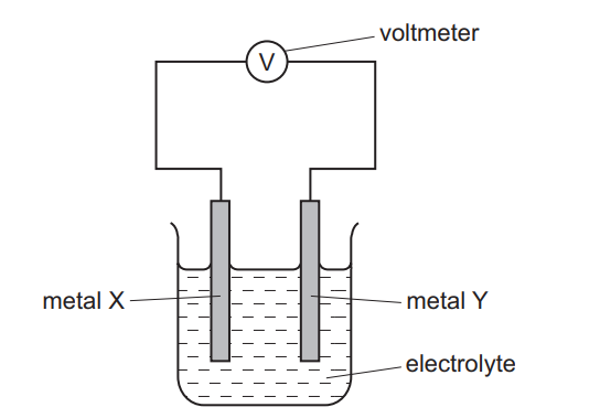 iGCSE Chemistry Multiple Choice (Extended) : 4.1 Electrolysis: Exam ...