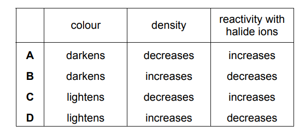 Igcse Chemistry 0620 Core 8 3 Group Vii Properties Exam Style Questions Paper 1