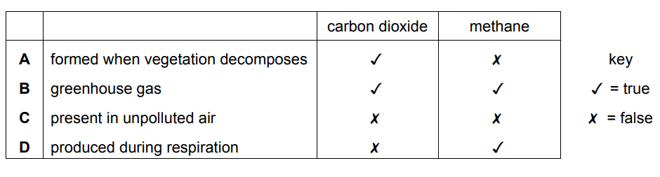 iGCSE Chemistry (0620) Core:12.5 Identification of ions and gases: Exam ...