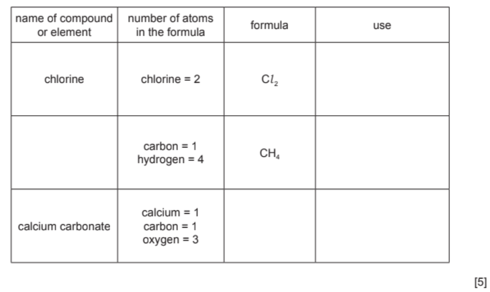 iGCSE Chemistry (0620) Theory (Core):2.1 Elements, compounds and ...