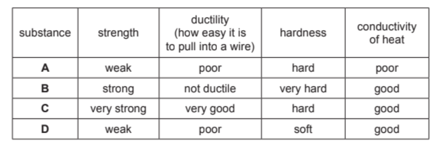 Igcse Chemistry 0620 Theory Core 9 2 Uses Of Metals Exam Style Questions Paper 3