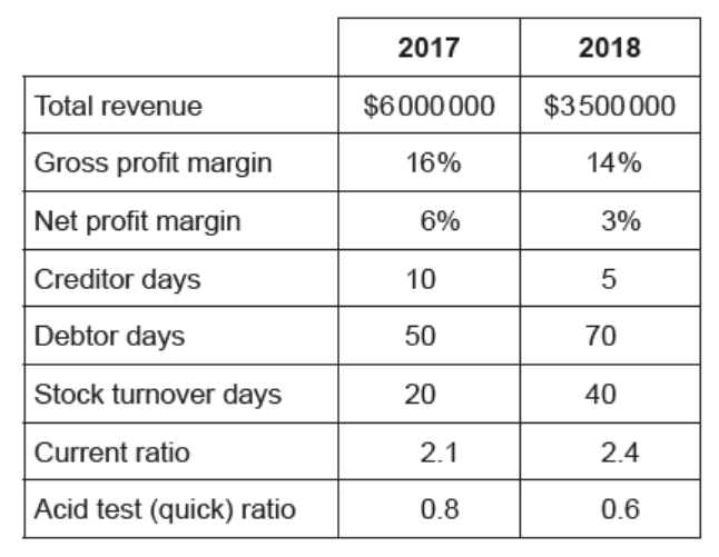IB DP Business Management Unit 3: Finance and accounts -: 3.1 ...