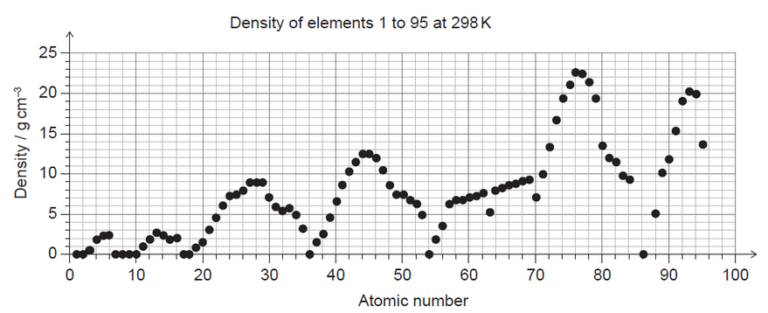 IB DP Chemistry Topic 1.1 Introduction to the particulate nature of ...