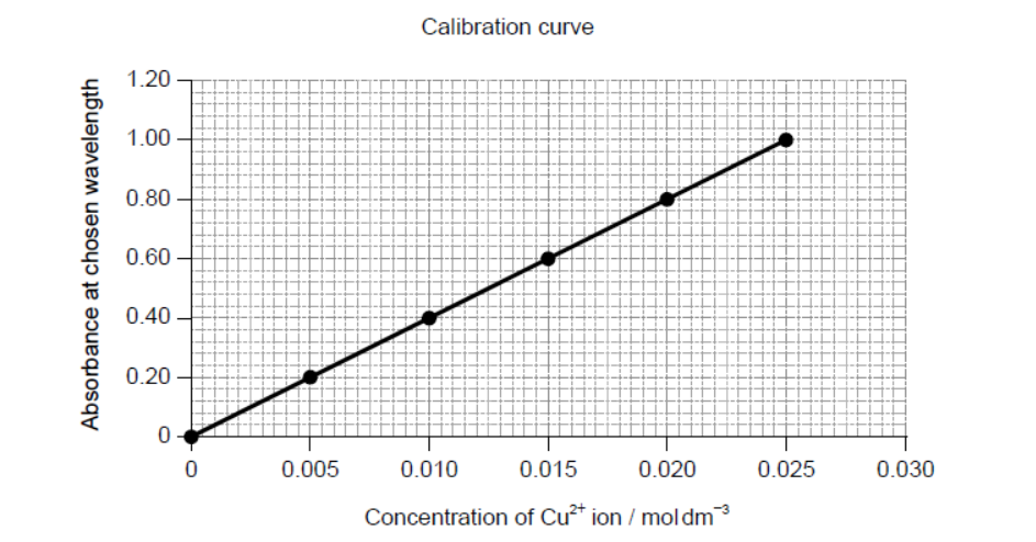 IB DP Chemistry Topic 1.3 Reacting masses and volumes- HL Paper 3