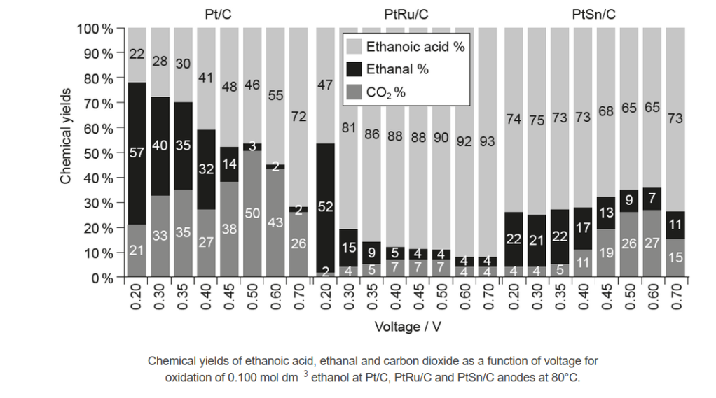 IB DP Chemistry Topic 9.1 Oxidation and reduction SL Paper 3