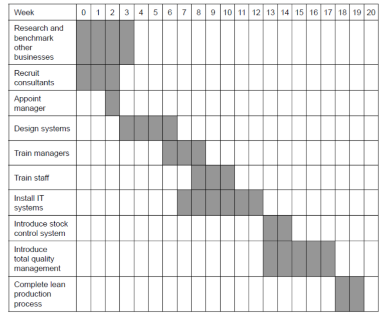 IB DP Business Management Business management toolkit -: Gantt chart HL ...