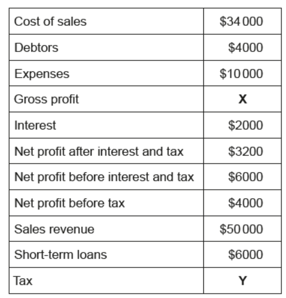IB DP Business Management Unit 3: Finance and accounts -: 3.4 Final ...