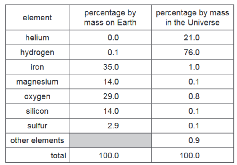 Igcse Chemistry 0620 Theory Core 2 2 Atomic Structure And The Periodic Table Exam Style