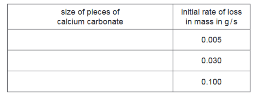 Igcse Chemistry 0620 Theory Core 6 2 Rate Of Reaction Exam Style