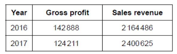 IB DP Business Management Unit 3: Finance and accounts -: 3.4 Final ...