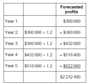 IB DP Business Management Unit 3: Finance and accounts -: 3.8 ...