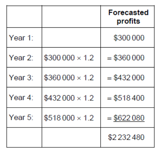 IB DP Business Management Unit 3: Finance and accounts -: 3.8 ...