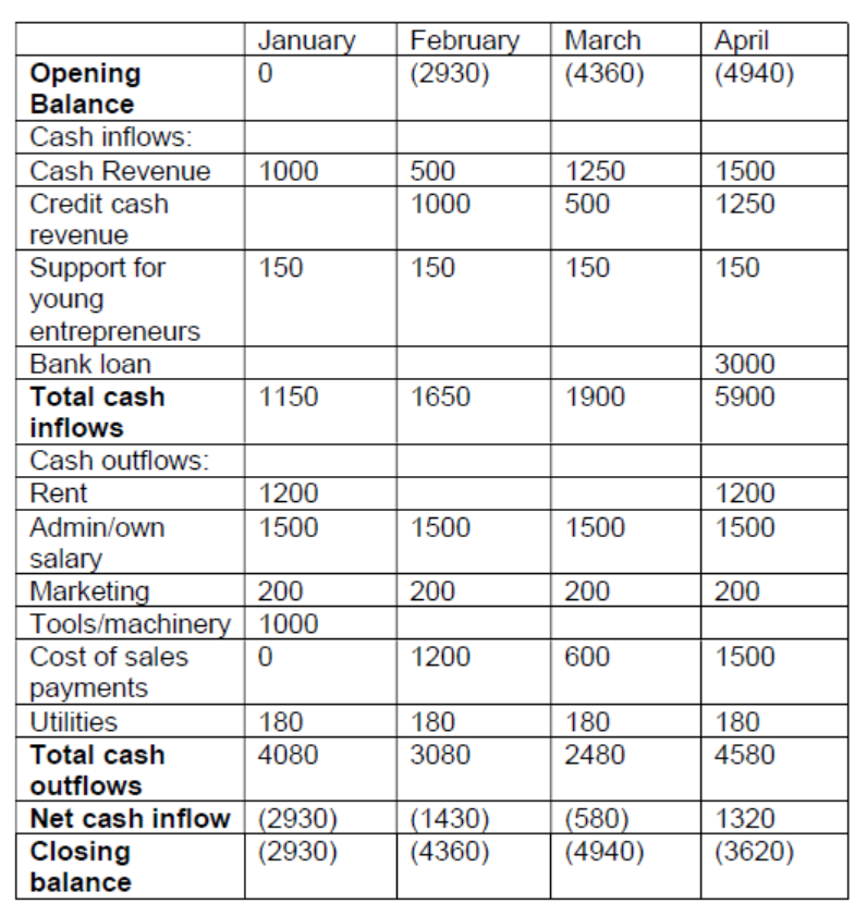 IB DP Business Management Unit 3: Finance and accounts -: 3.7 Cash flow ...